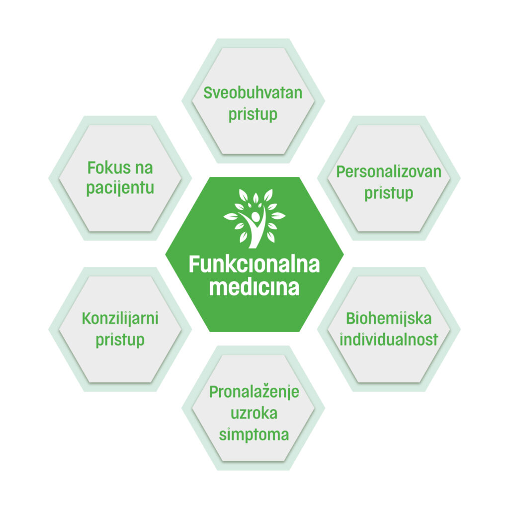 Šta je funkcionalna medicina? | dr Milka Popović | Beo-lab